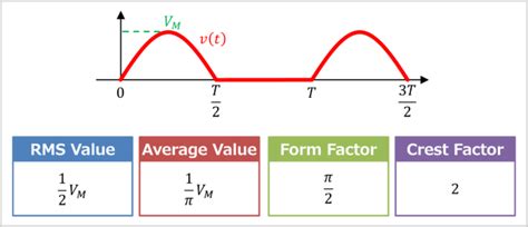 [half Wave Rectified Sine Wave] Rms Value Average Value Form Factor