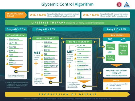Aace Ace Comprehensive Type 2 Diabetes Management Algorithm 2018