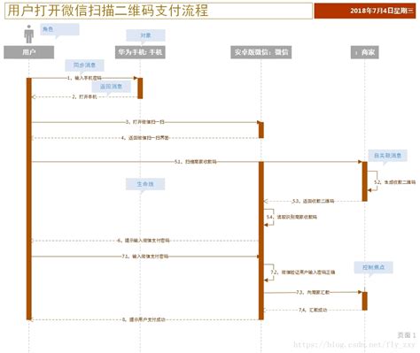 Uml时序图 Sequence Diagram 学习笔记
