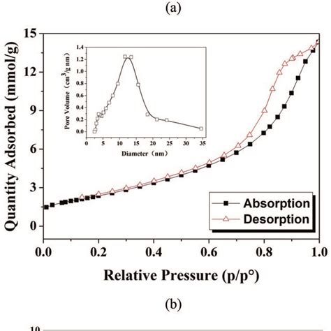 The N2 Adsorption–desorption Isotherms And Pore Size Distributions Of