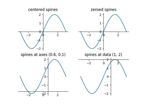 spine placement demo — matplotlib 3 3 1 documentation
