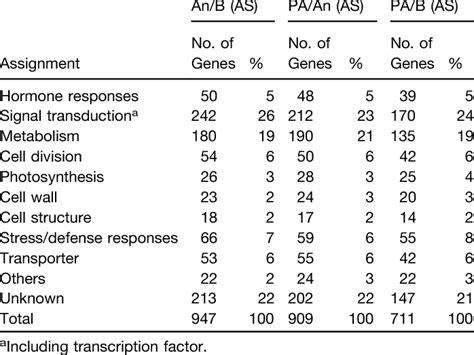 Functional Classification Of Differentially Expressed Genes During