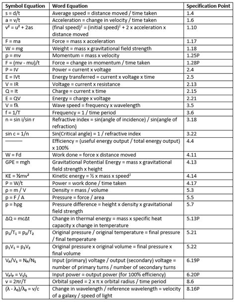 all physics formulae needed igcse edexcel spec but probably similar