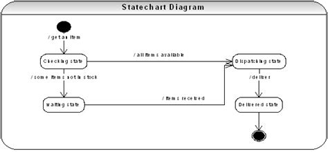 java success blog uml diagrams interview questions and