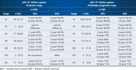 Table 4 From Comparison Of Pathological Prognostic Stage And Anatomic