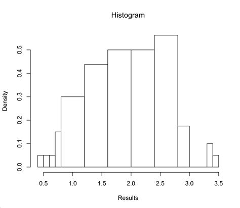 statistics r histogram with unequal breaks and same