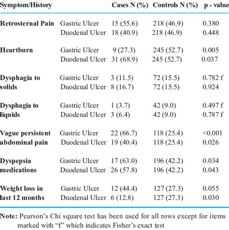 Symptom Profile Of Peptic Ulcer Disease In Cases And Controls