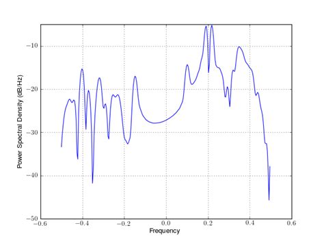 5 1 fourier methods — spectrum spectral analysis in python 0 5 2