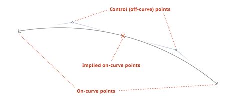 curve types fontlab vi help