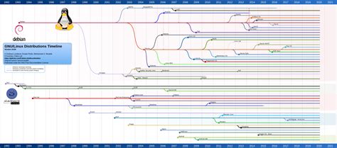 linux distributions timeline but reduced to the top 50 distributions