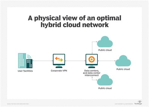 Hybrid Cloud What Is It Definition Best Practices Use
