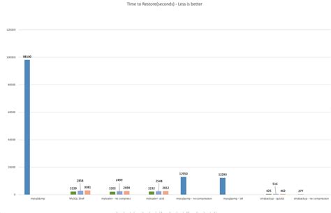backup restore performance conclusion mysqldump vs mysql shell
