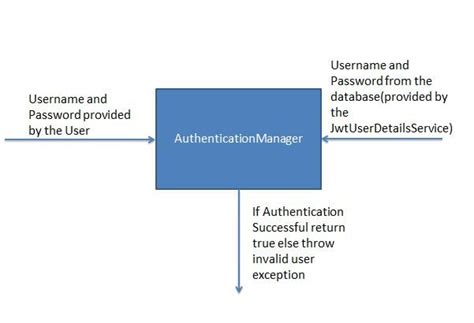 spring boot security and jwt dzone security