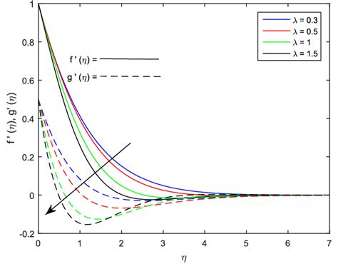 the velocity profile graph along x and y direction for different values
