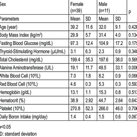 the mean values of all the parameters according to sex download high