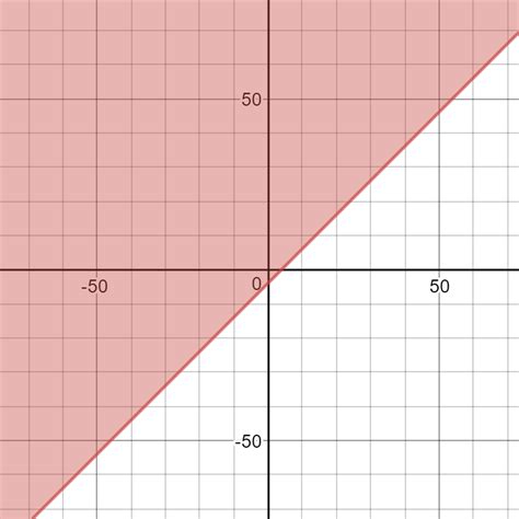 how do you graph the inequality x y