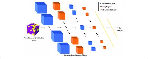 Schematic Of A Typical Cnn Architecture Consisting Of Convolutional