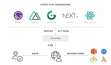 adding dynamic content to statically generated sites jamstack