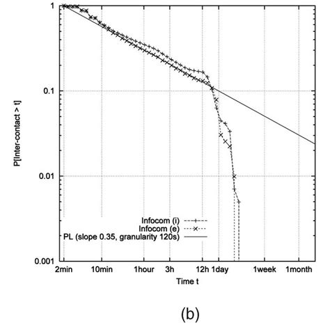 imote based experiment at infocom a quantile quantile