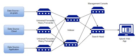 20 splunk network diagram khloearsenijs