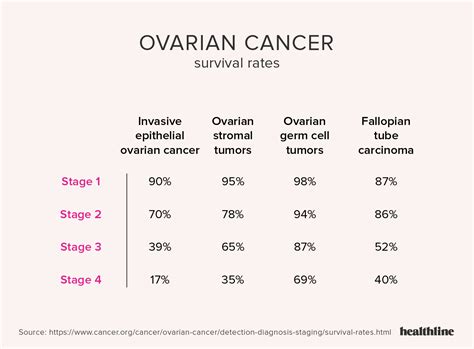 Ovarian Cancer Survival Rate Types Stages