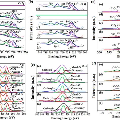 High Resolution Xps Spectra Of A Co 2p B Fe 2p C C 1 S D N 1 S E O