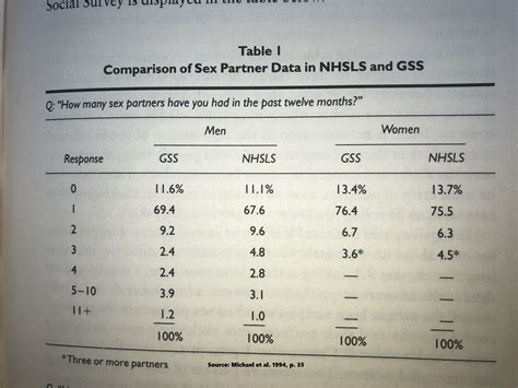 evaluating the accuracy of general social survey sex data nicholas h