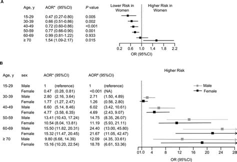 The Impacts Of Gender Associated Risk Stratified By Age A And Age Sex