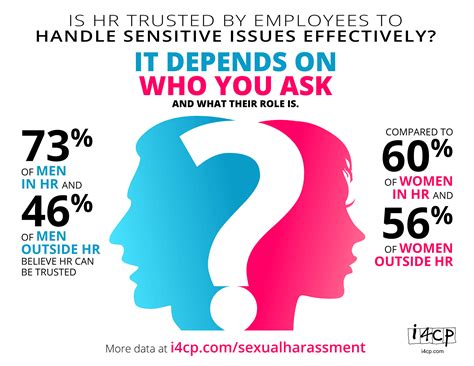 Infographic Is Hr Trusted To Handle Sensitive Issues Effectively