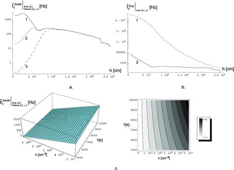 A Critical Frequency Of The Alfvén And Fast Magnetoacoustic Waves