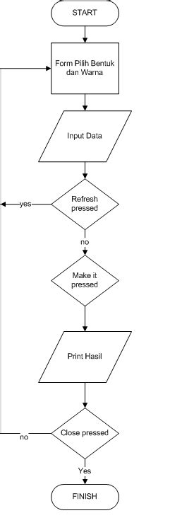praktikum ti 39 flowchart bagan 2 dimensi dengan berbagai warna