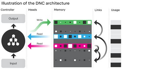 deepmind ai model can learn from own memory zuckerberg seeks voice