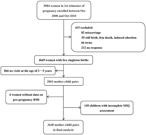 Ijerph Free Full Text Non Linear And Sex Specific Effect Of