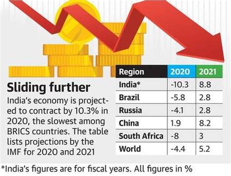 Global Output Is Projected To Shrink 4 4 In 2020 The Imf Said In Its