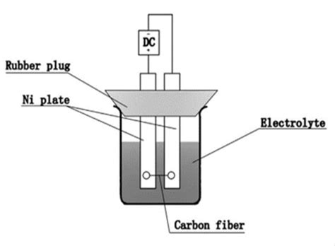Schematic Of Electrochemical Deposition [3] Download Scientific Diagram