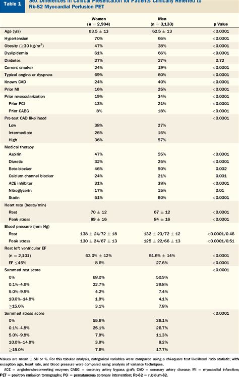 Table 1 From Influence Of Sex On Risk Stratification With Stress