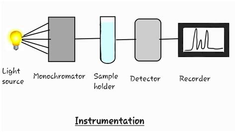 Working Of Uv Visible Spectroscopy