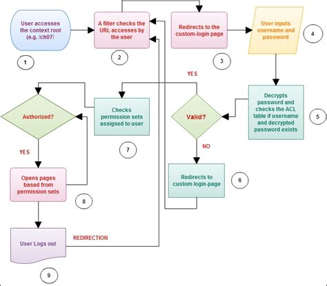 spring security implementation spring mvc blueprints [book]