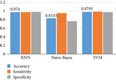 Classification Performance Of Different Classifiers And The Influence