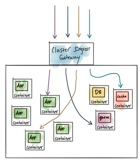 api gateways are going through an identity crisis dzone integration