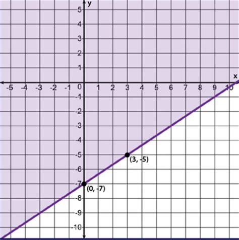 write an inequality to represent the graph y greater then or equal to