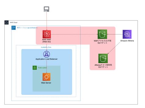 cloudformationでaws wafを構築してみた 2022年1月版 developersio
