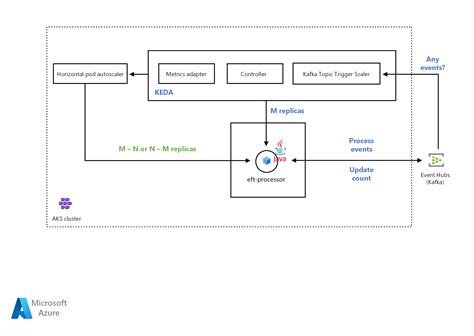 뱅킹 클라우드 변환을 위한 패턴 및 구현 azure architecture center microsoft learn