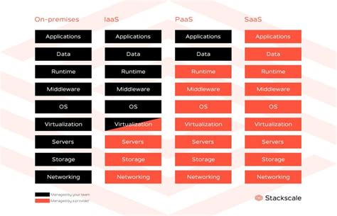 Iaas Paas And Saas Cloud Service Models Stackscale 2022
