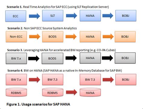 review of sap hana implementation and usage scenarios sap blogs