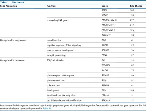Table 1 From Isolation And Comparative Transcriptome Analysis Of Human