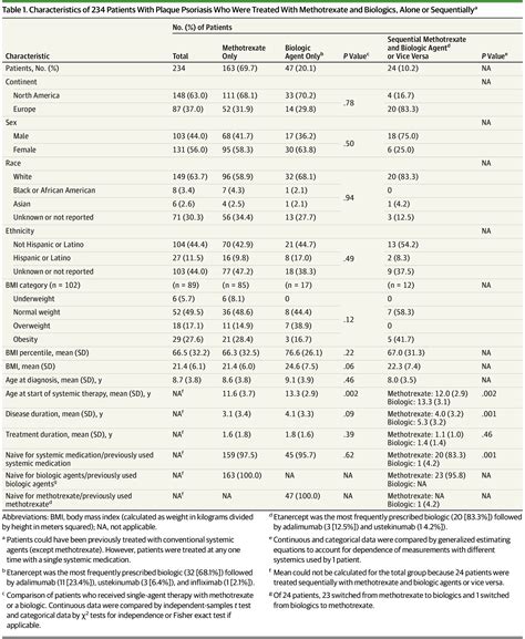 A Comparison Of Psoriasis Severity In Pediatric Patients Treated With