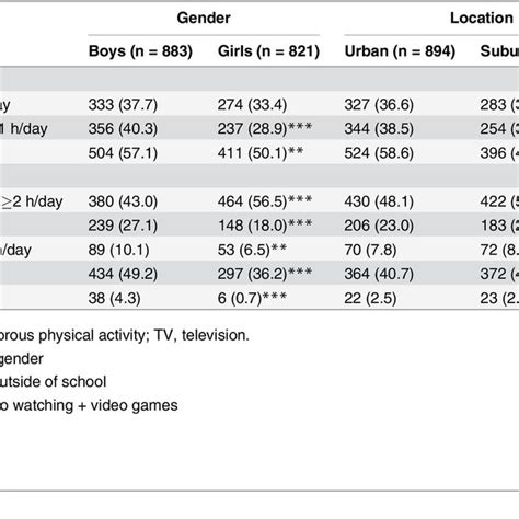 Prevalence Of Physical Activity And Sedentary Activity In Beijing