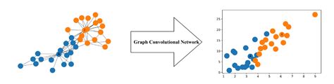 what are sota graph networks part 2 2019 deep learning course forums