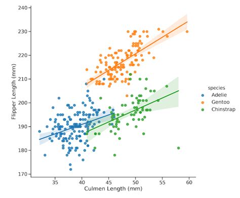 how to add regression line per group with seaborn in python data viz